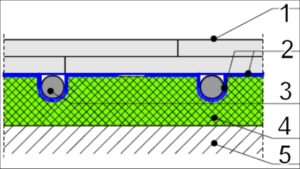 Bedekken met Fermacell - DROOGBOUW VLOERVERWARMING MONTAGE